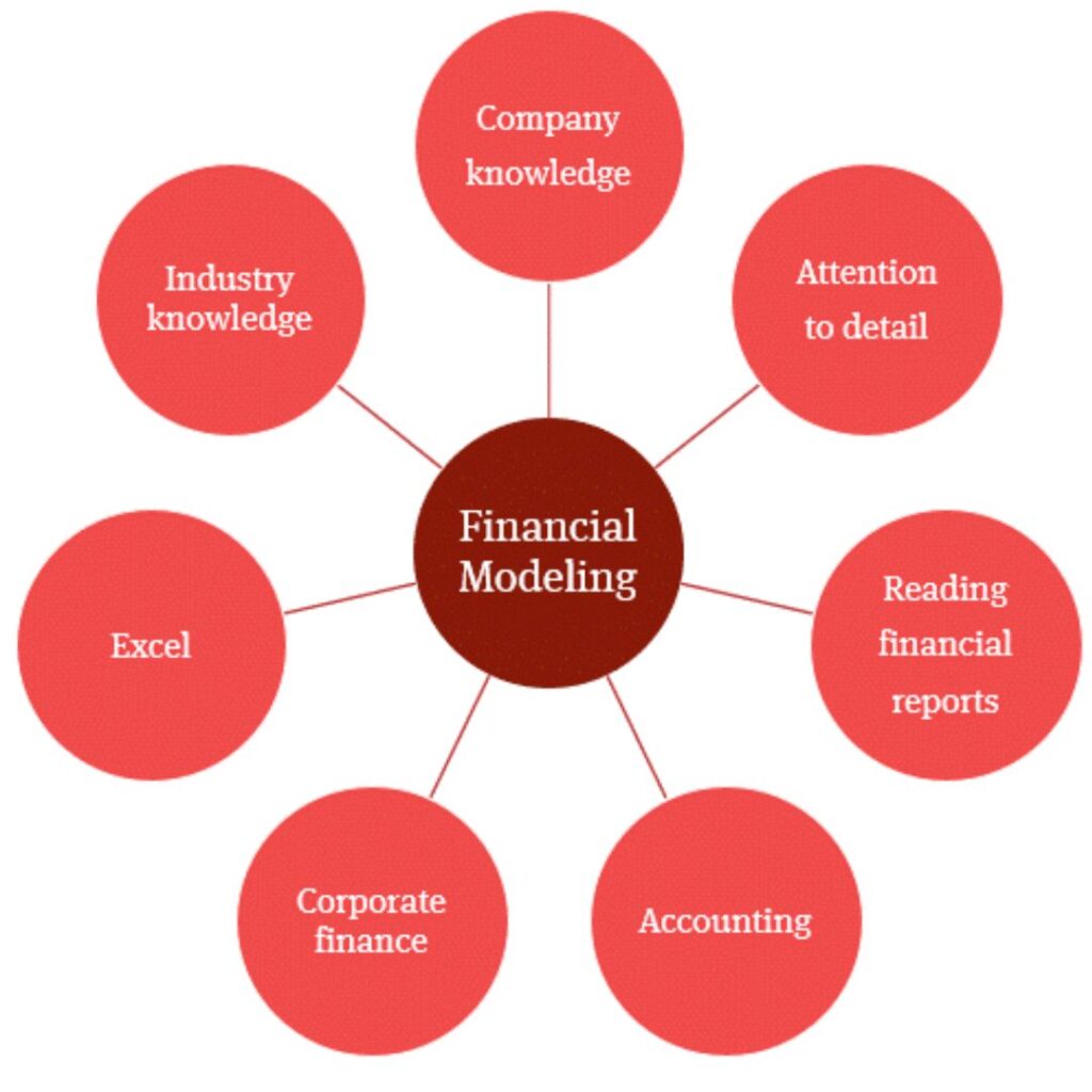Everything you Need to Know about Financial Modeling | IFMC