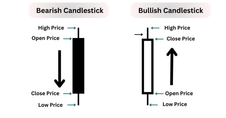 What is a Candlestick Pattern: The Ultimate Guide to Candlestick Patterns
