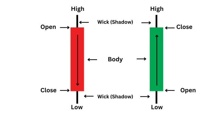 What is a Candlestick Pattern: The Ultimate Guide to Candlestick Patterns
