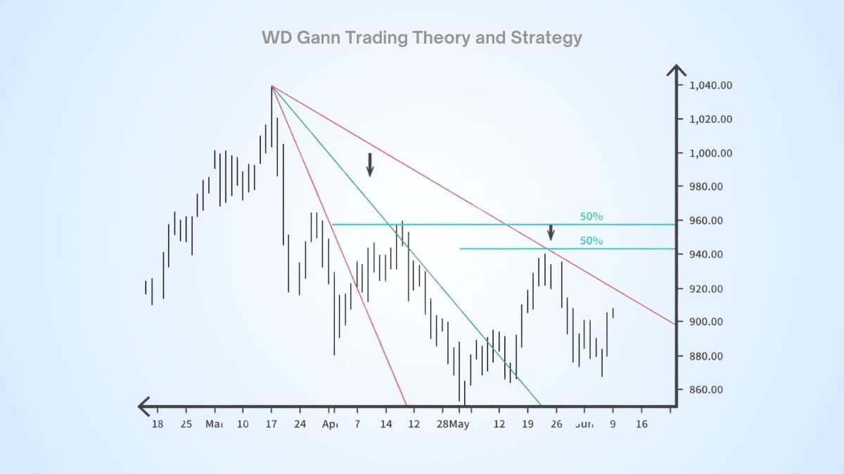 Best Gann Course - WD Gann Trading Theory & Strategy Online