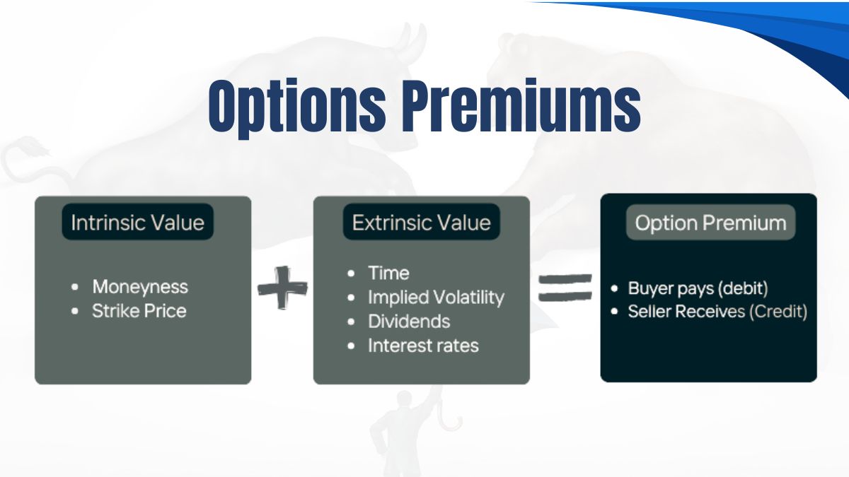 Understanding Options Premium Calculation: A Comprehensive Guide