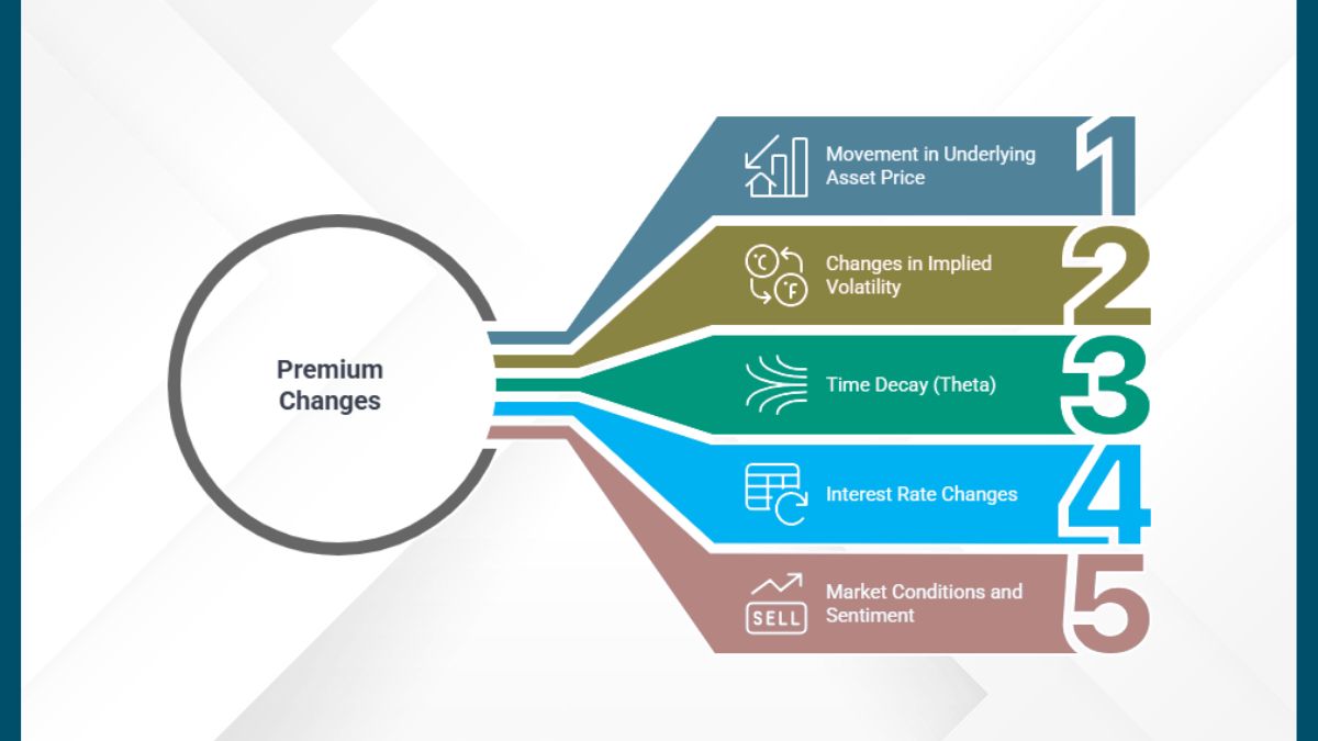Understanding Options Premium Calculation: A Comprehensive Guide