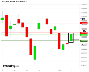 Market Weekly Analysis of Stock: 08-Sep to 15-Sep 2019 | IFMC Institute