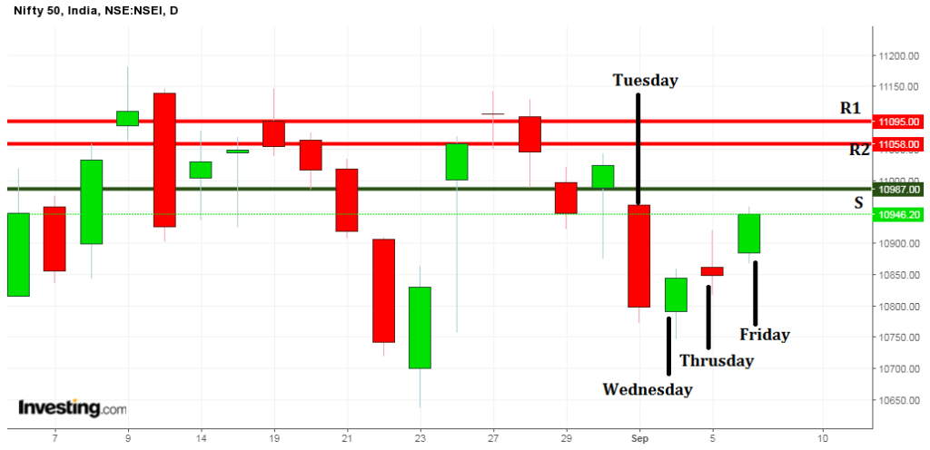 Market Weekly Analysis of Stock: 08-Sep to 15-Sep 2019 | IFMC Institute