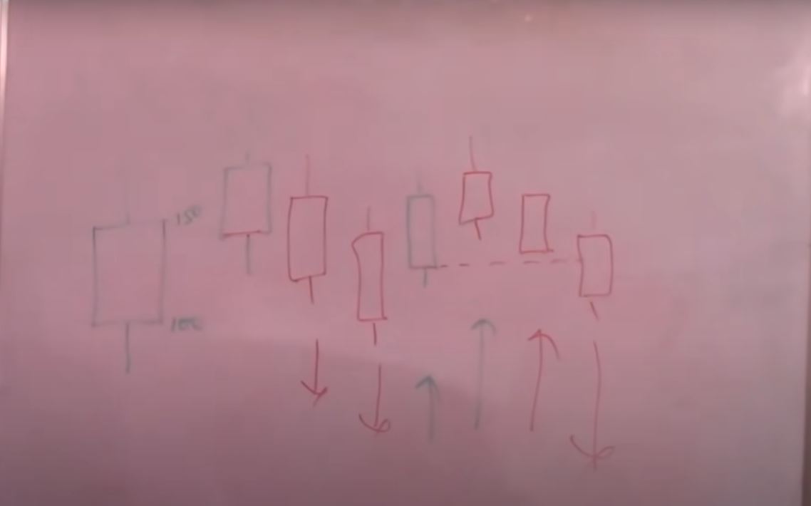 10 Ridiculously Powerful Trading Strategies For Beginners | IFMC Institute