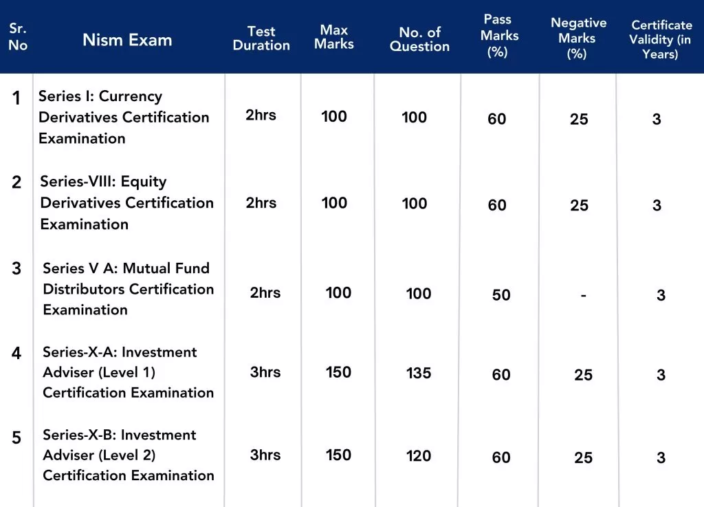 What is NISM Certification? 7 Reasons Certifications NISM Exam is ...